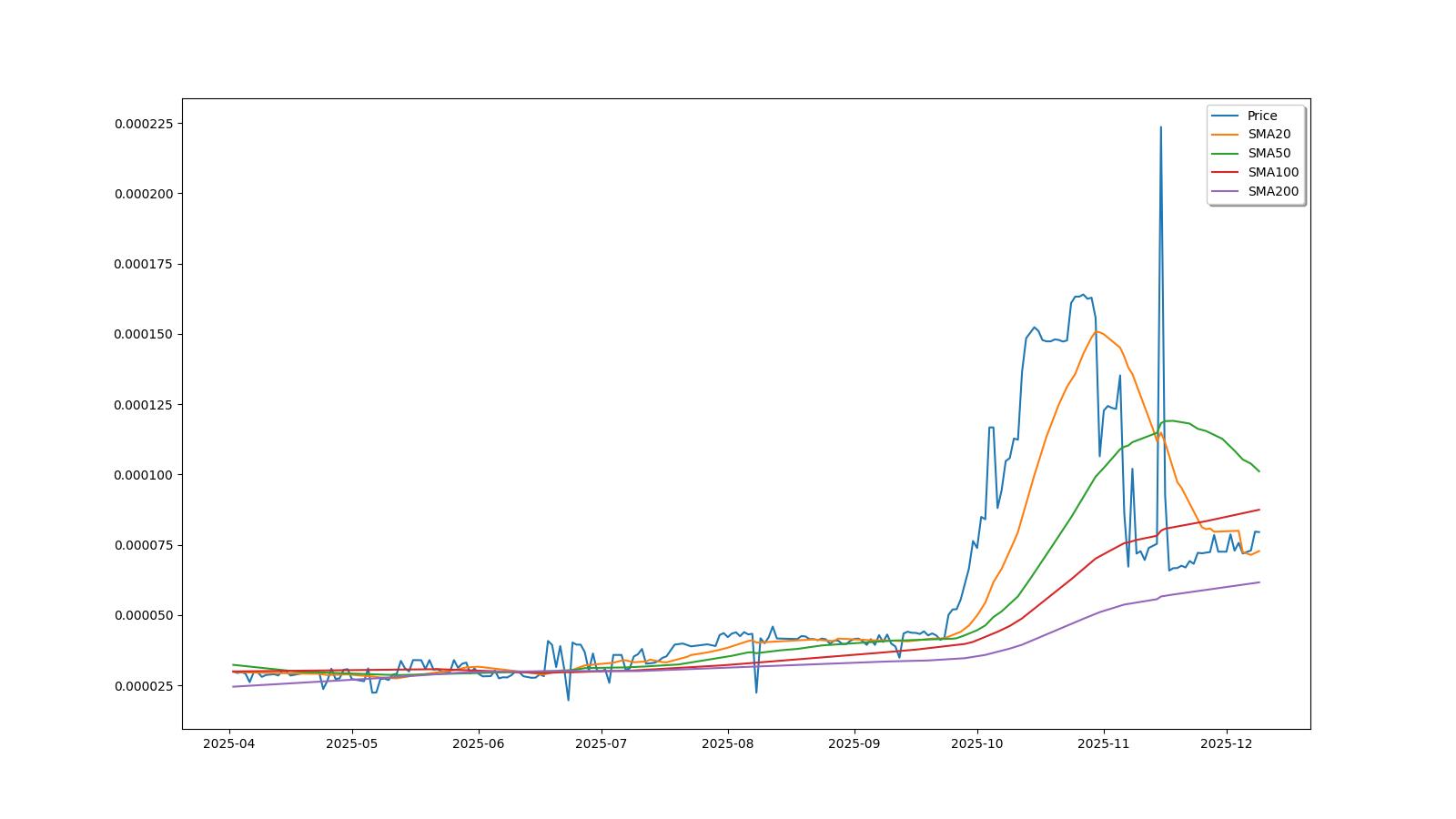 Zeitcoin Simple Moving Averages