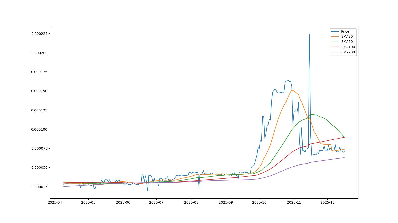Zeitcoin Simple Moving Averages