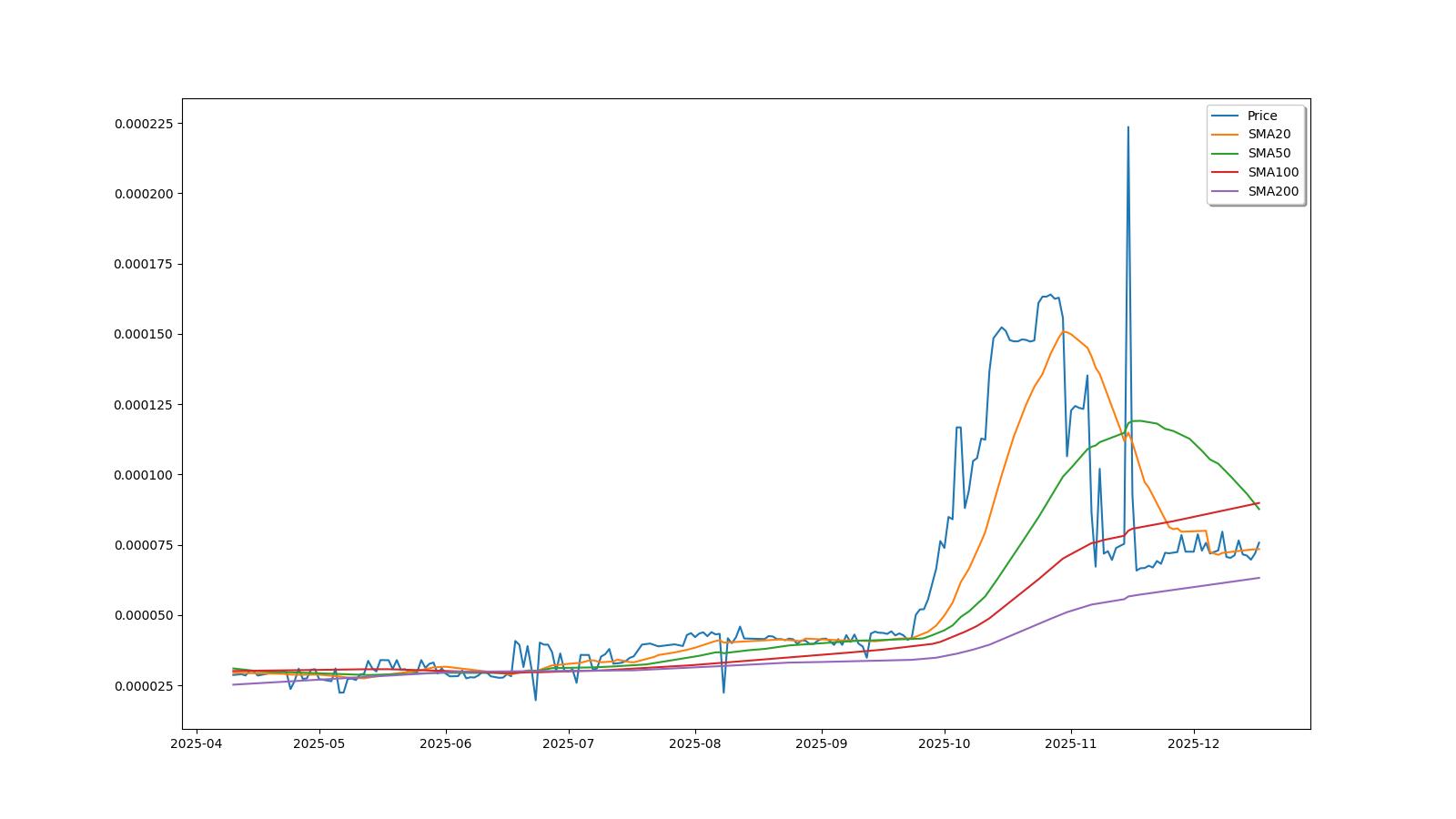 Zeitcoin Simple Moving Averages