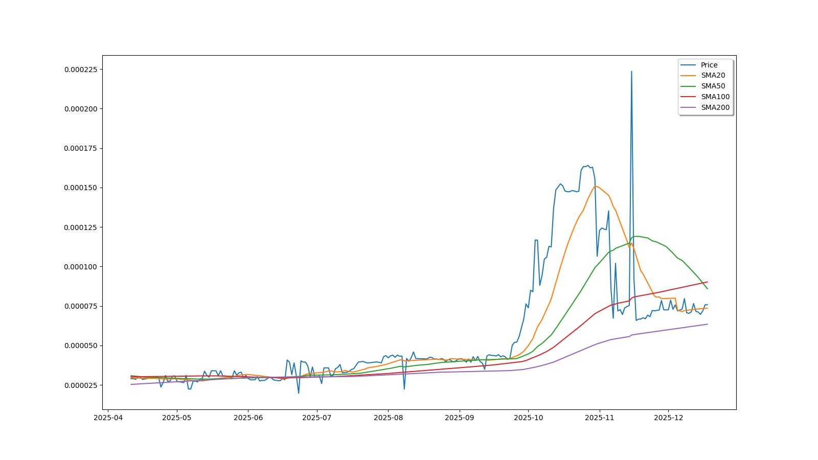 Zeitcoin Simple Moving Averages