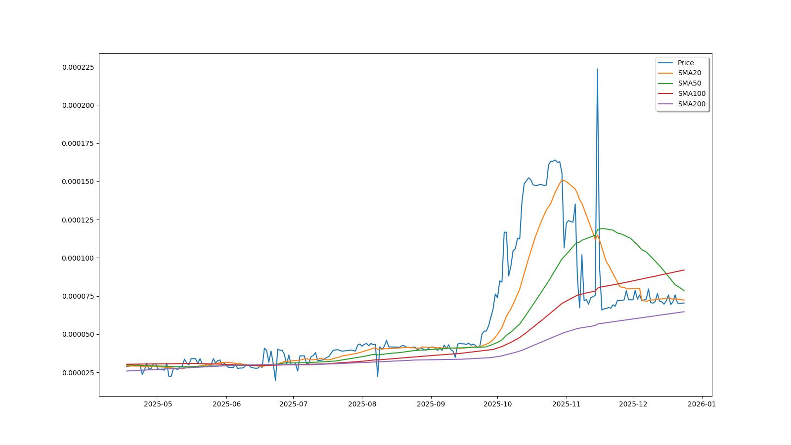 Zeitcoin Simple Moving Averages