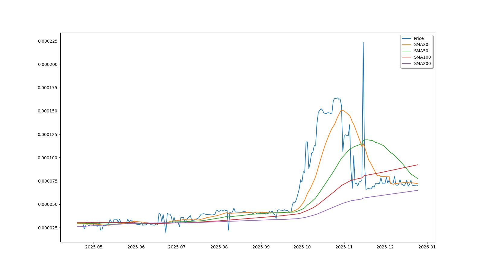 Zeitcoin Simple Moving Averages