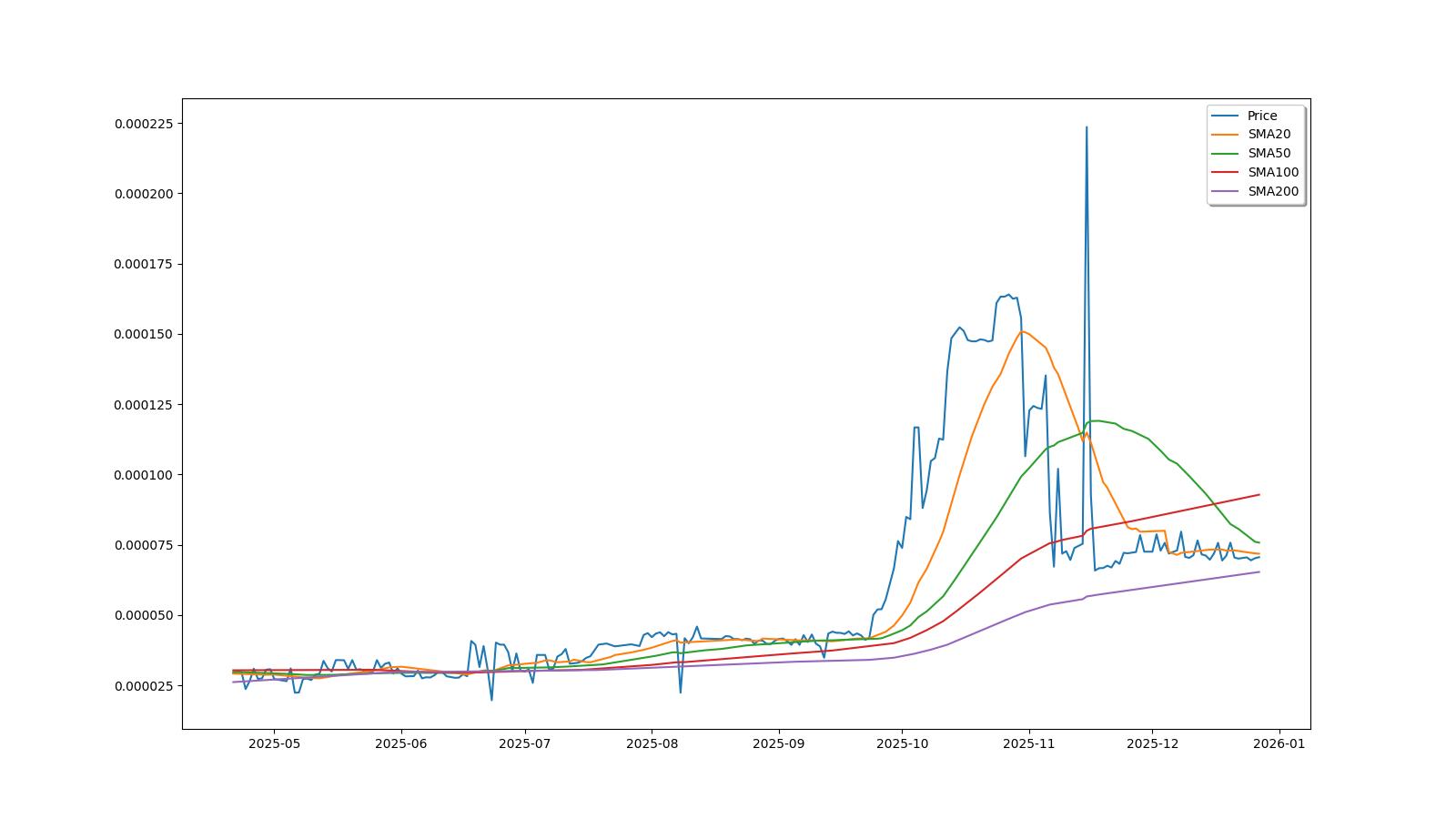 Zeitcoin Simple Moving Averages