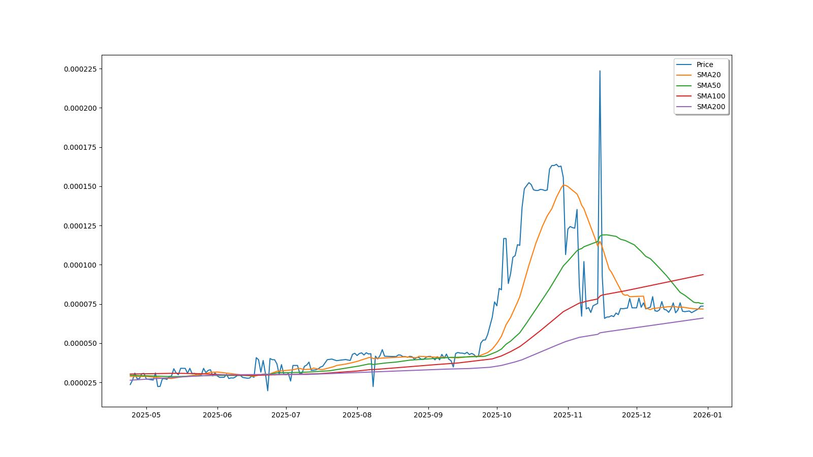 Zeitcoin Simple Moving Averages