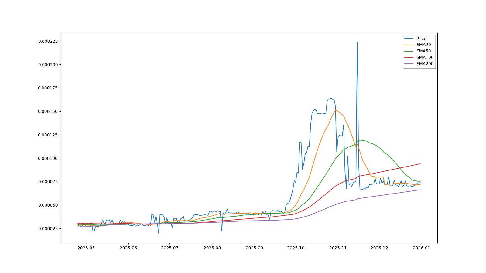 Zeitcoin Simple Moving Averages