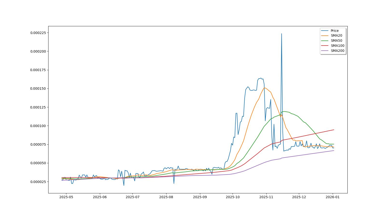Zeitcoin Simple Moving Averages