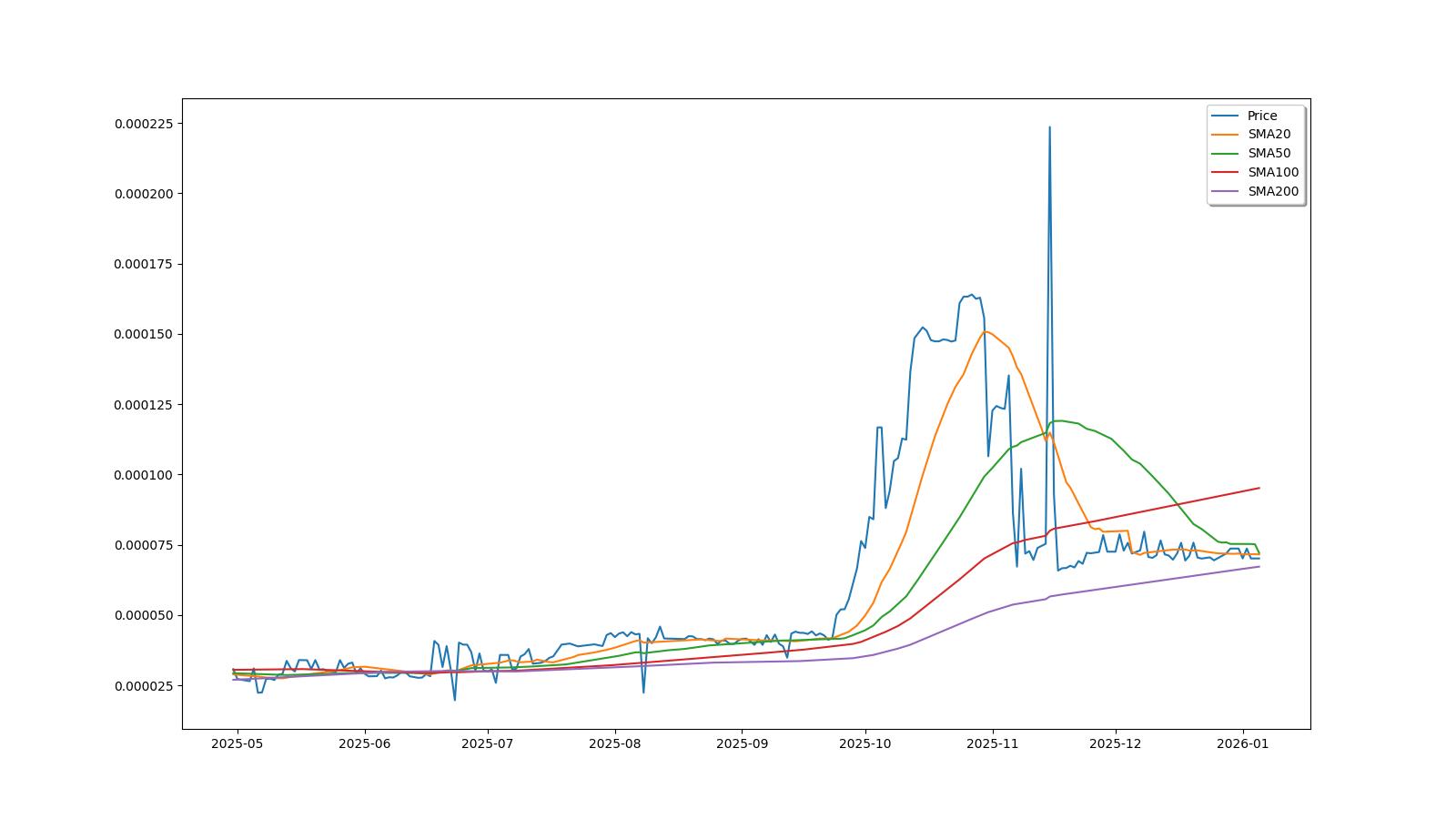 Zeitcoin Simple Moving Averages