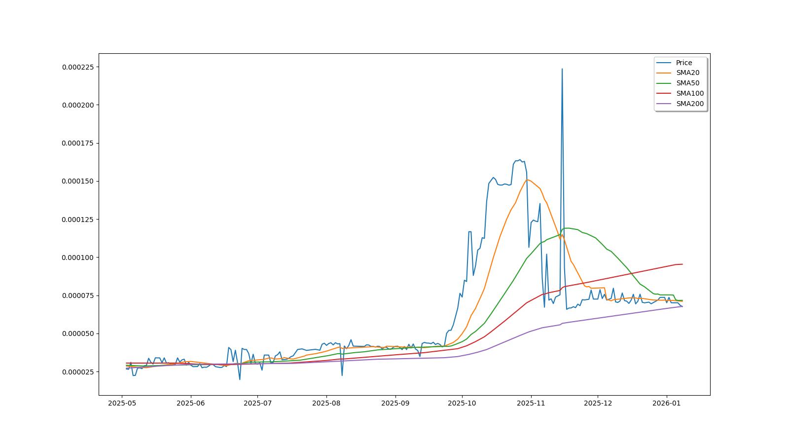 Zeitcoin Simple Moving Averages