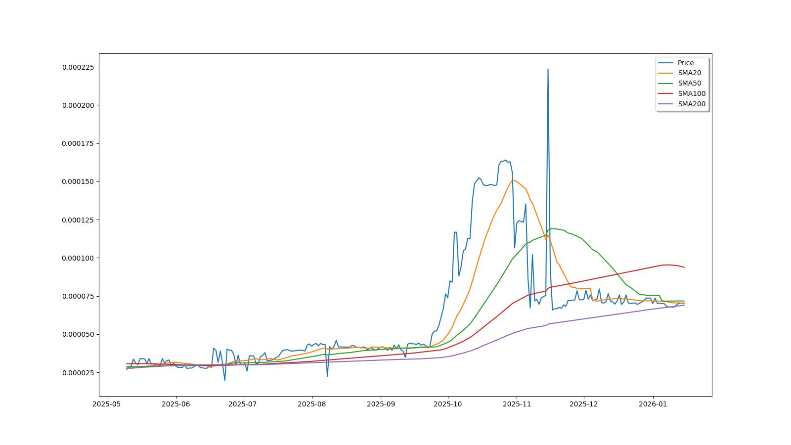 Zeitcoin Simple Moving Averages