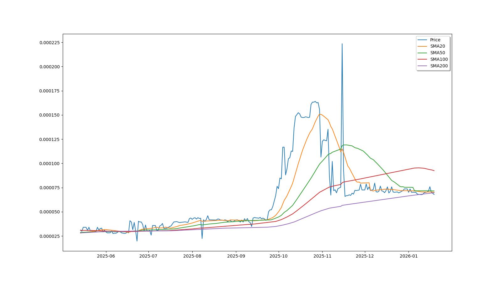 Zeitcoin Simple Moving Averages