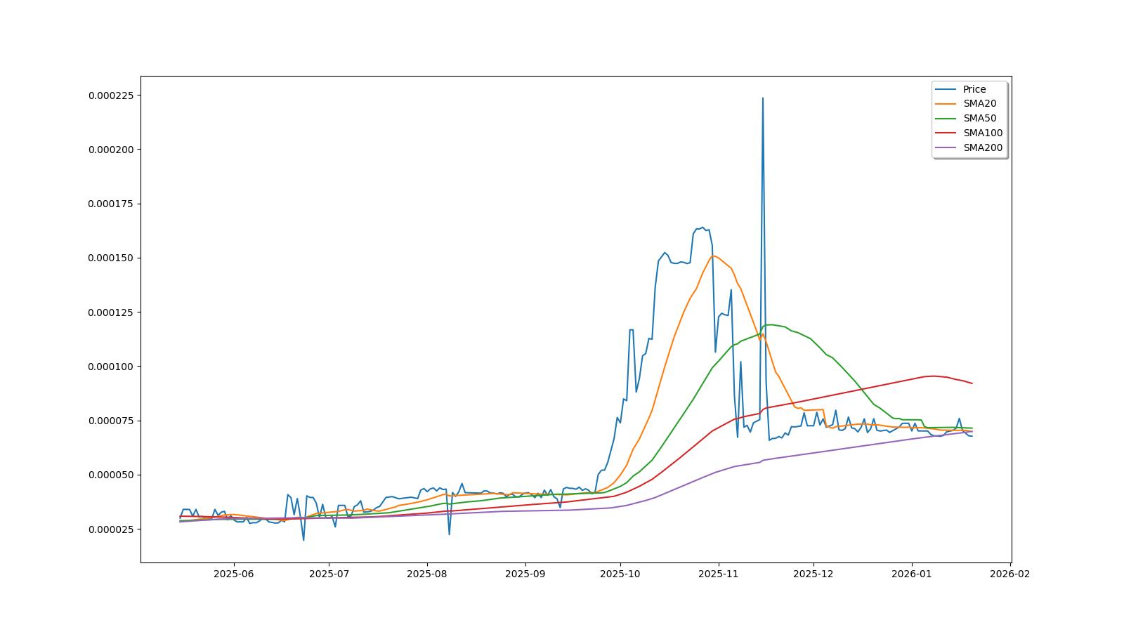 Zeitcoin Simple Moving Averages