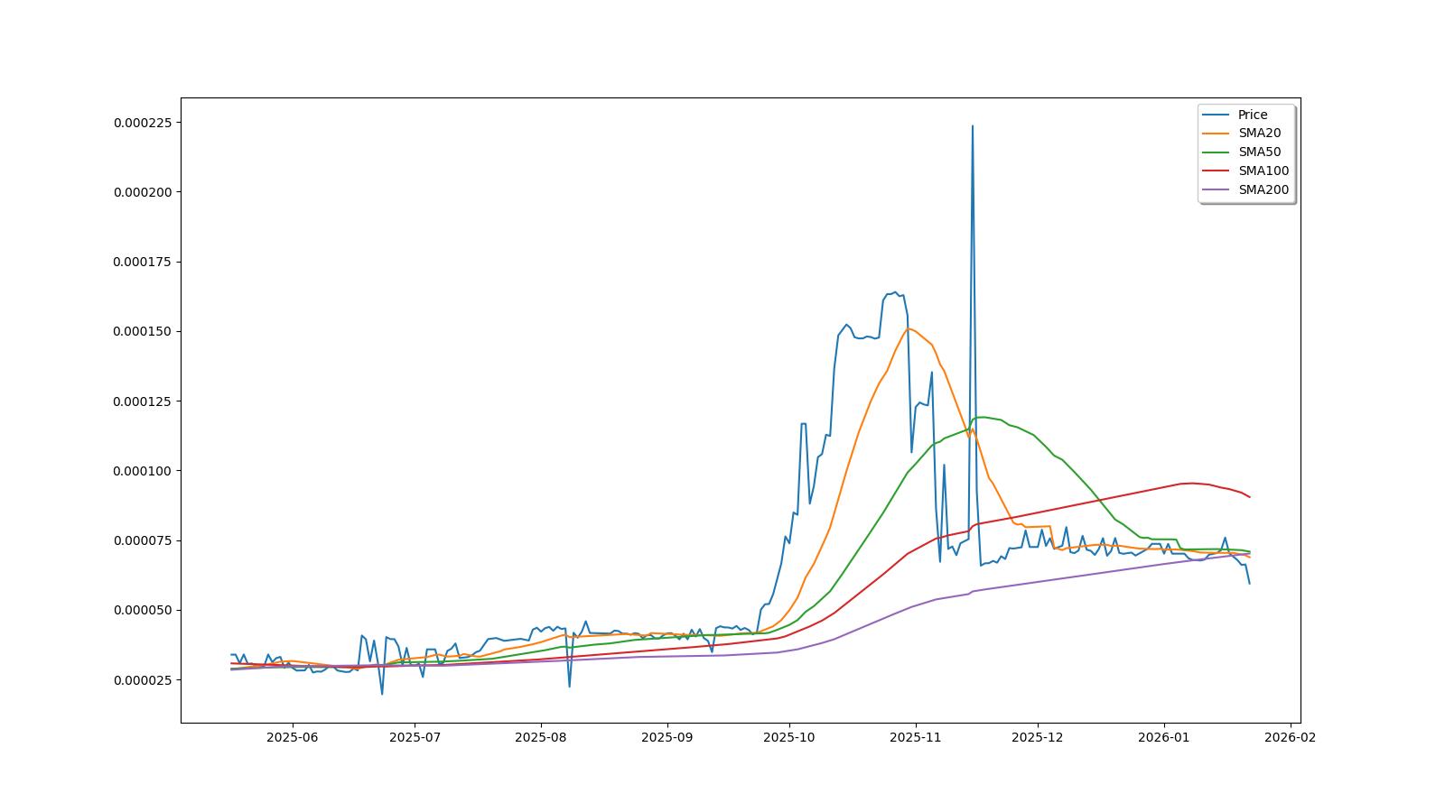 Zeitcoin Simple Moving Averages