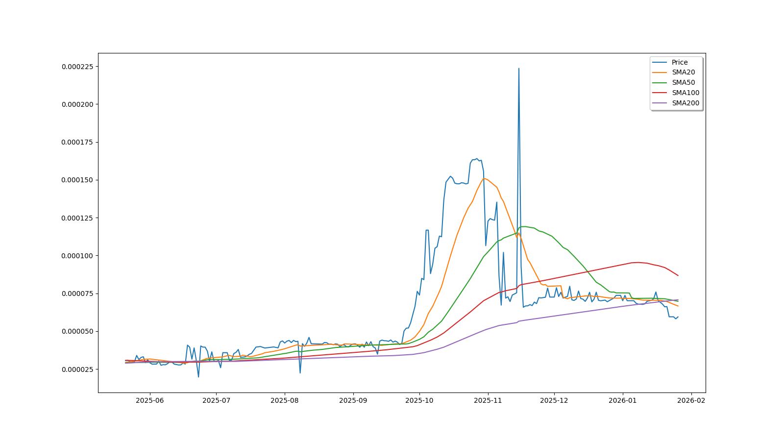 Zeitcoin Simple Moving Averages