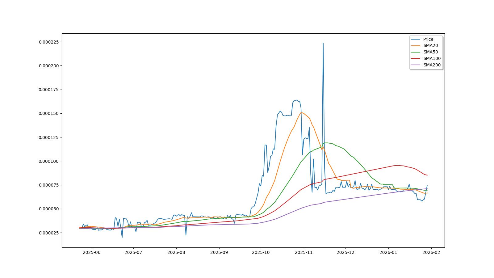 Zeitcoin Simple Moving Averages