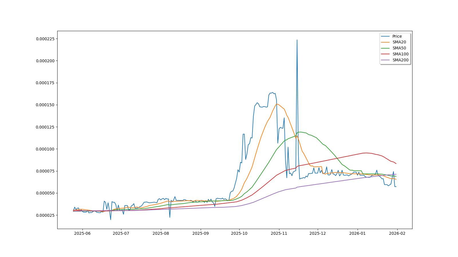 Zeitcoin Simple Moving Averages