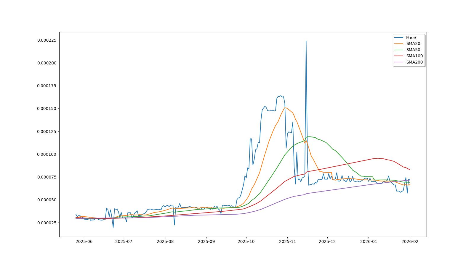 Zeitcoin Simple Moving Averages