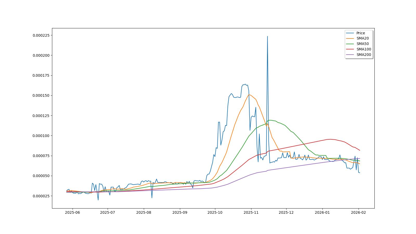 Zeitcoin Simple Moving Averages