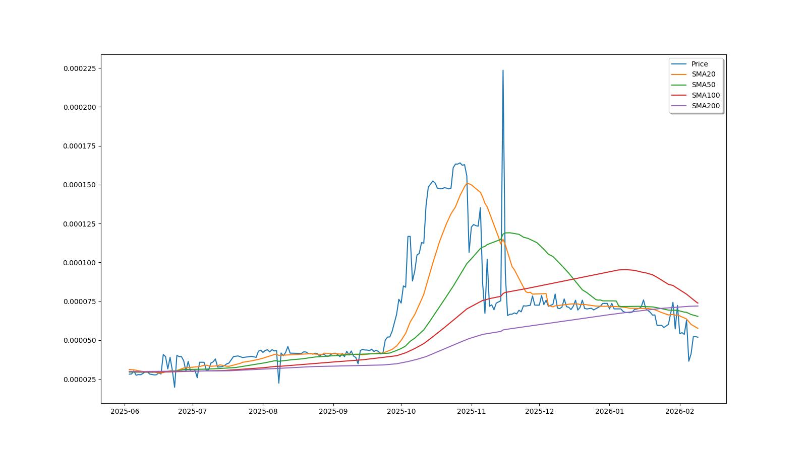 Zeitcoin Simple Moving Averages