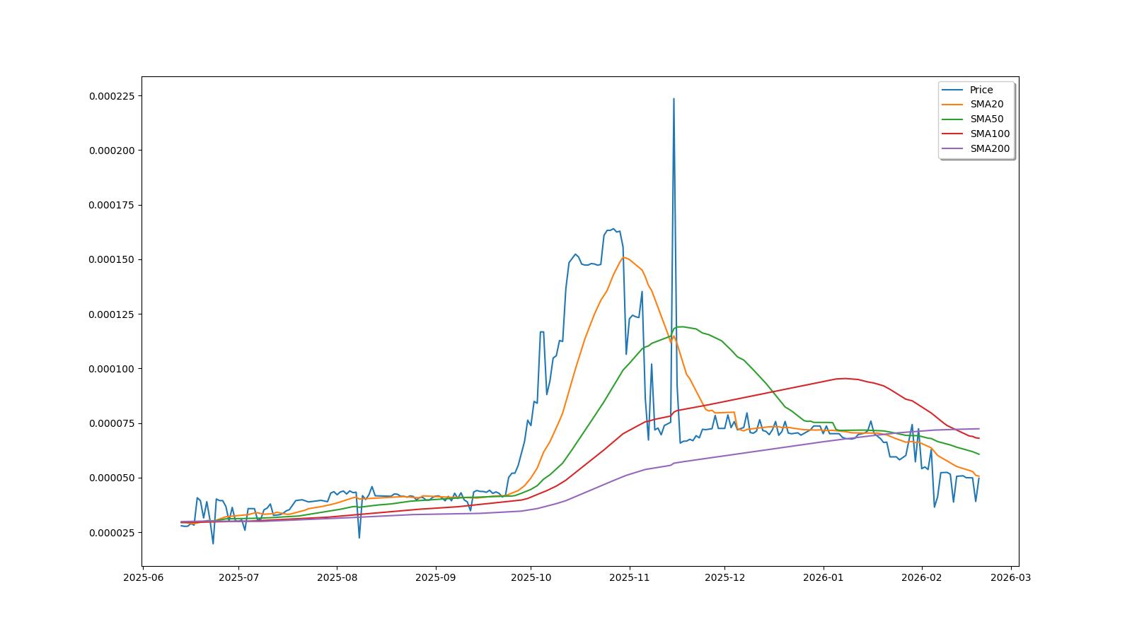 Zeitcoin Simple Moving Averages