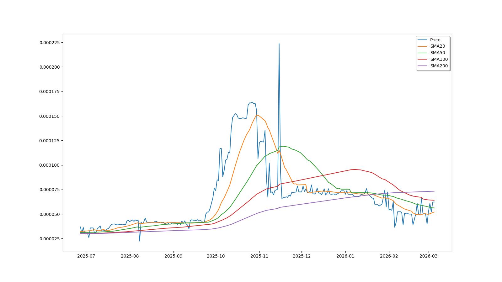 Zeitcoin Simple Moving Averages