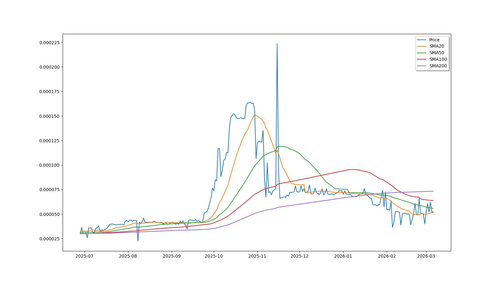 Zeitcoin Simple Moving Averages