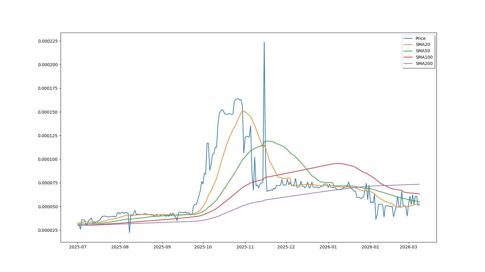 ZeitCoin Simple Moving Averages