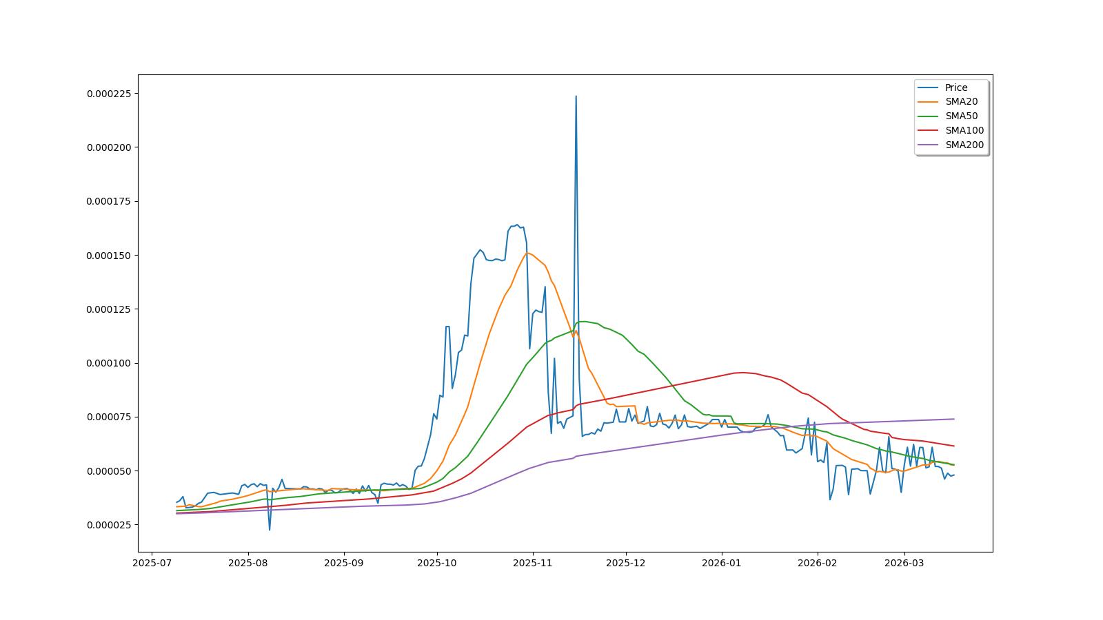 Zeitcoin Simple Moving Averages