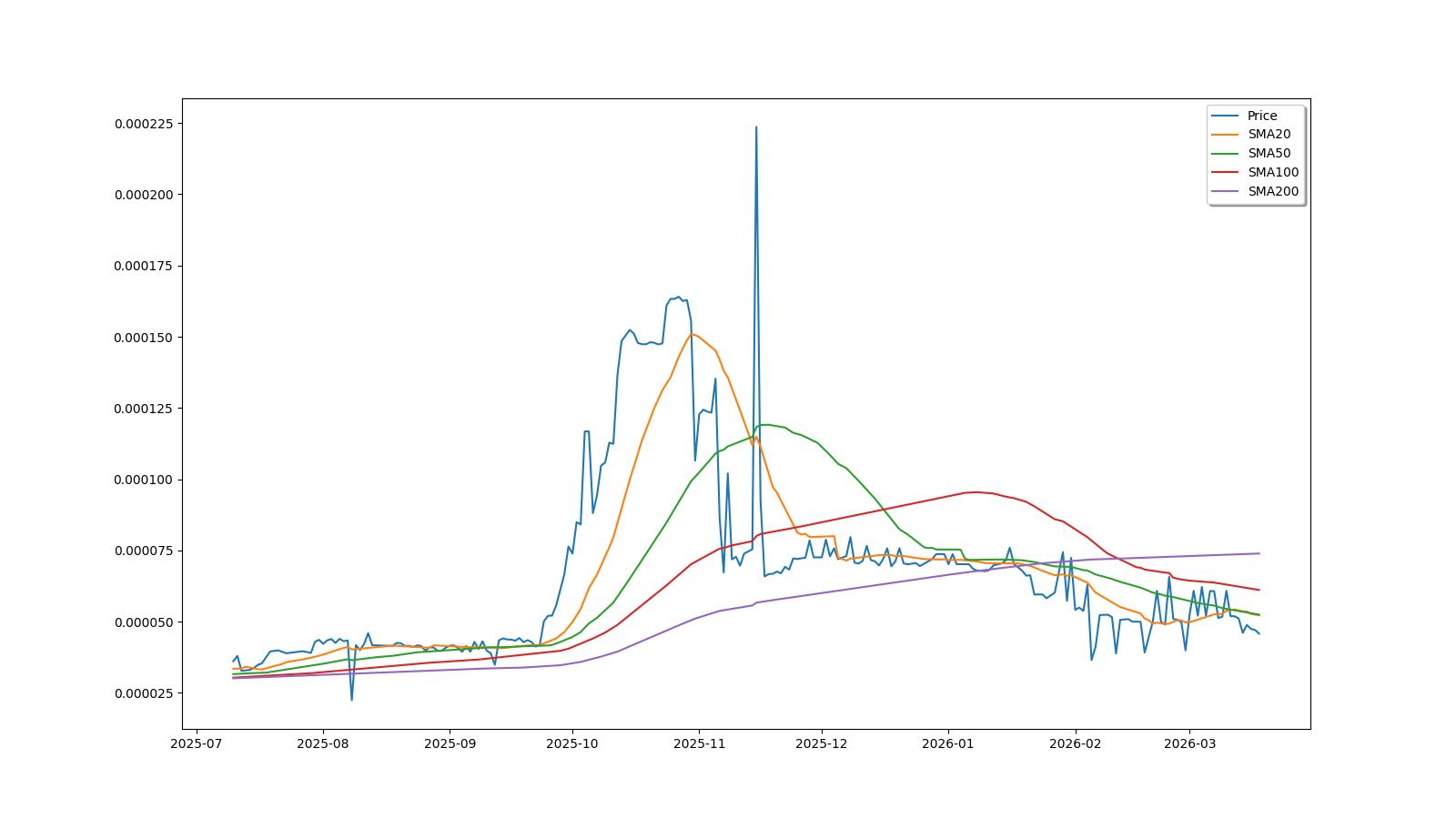 Zeitcoin Simple Moving Averages