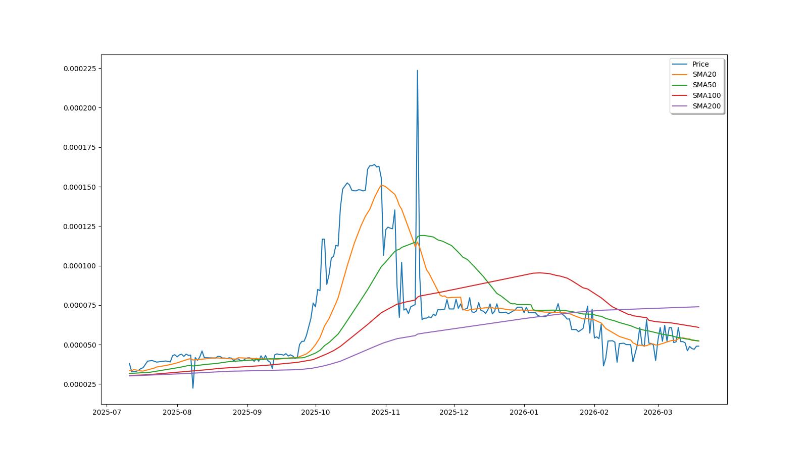 Zeitcoin Simple Moving Averages