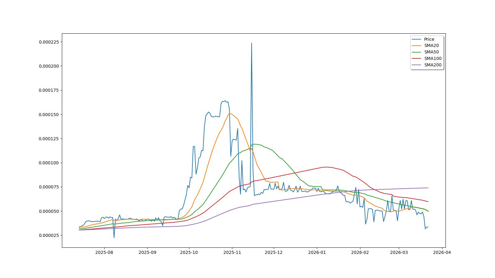 Zeitcoin Simple Moving Averages