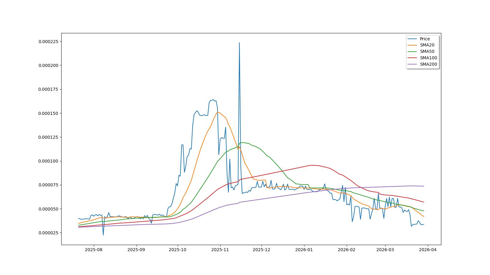 Zeitcoin Simple Moving Averages