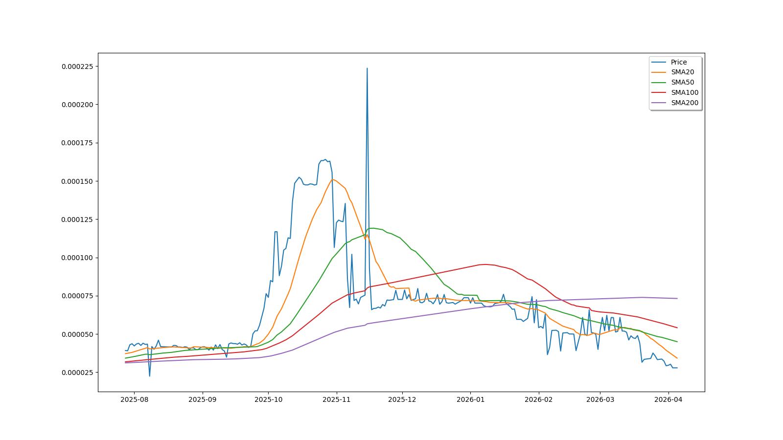 Zeitcoin Simple Moving Averages