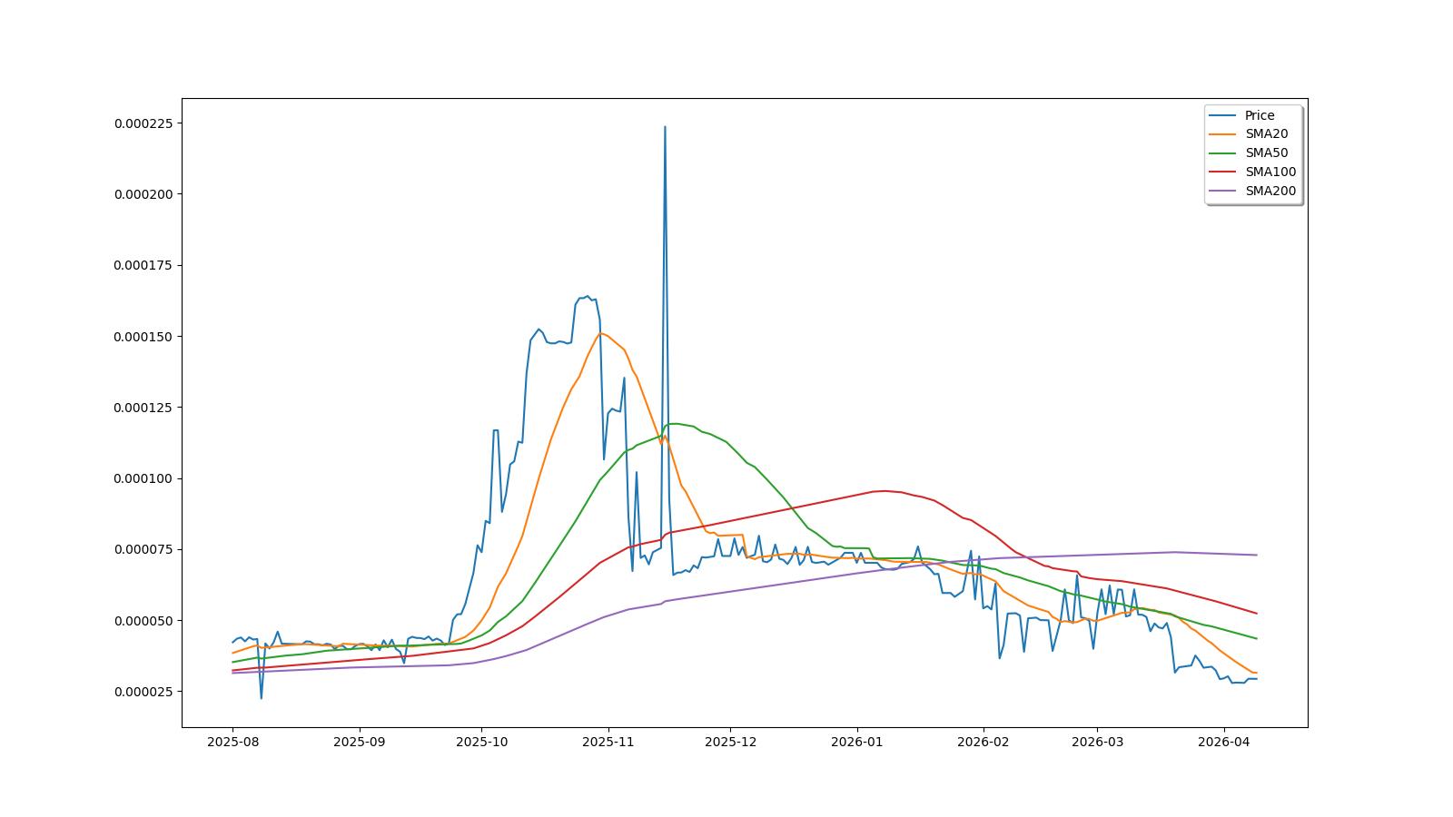 Zeitcoin Simple Moving Averages