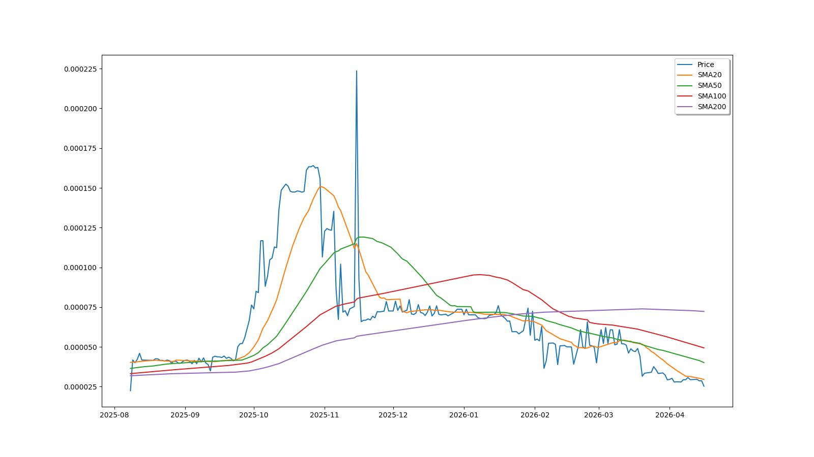 Zeitcoin Simple Moving Averages