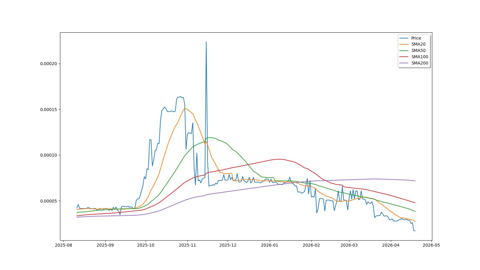 Zeitcoin Simple Moving Averages