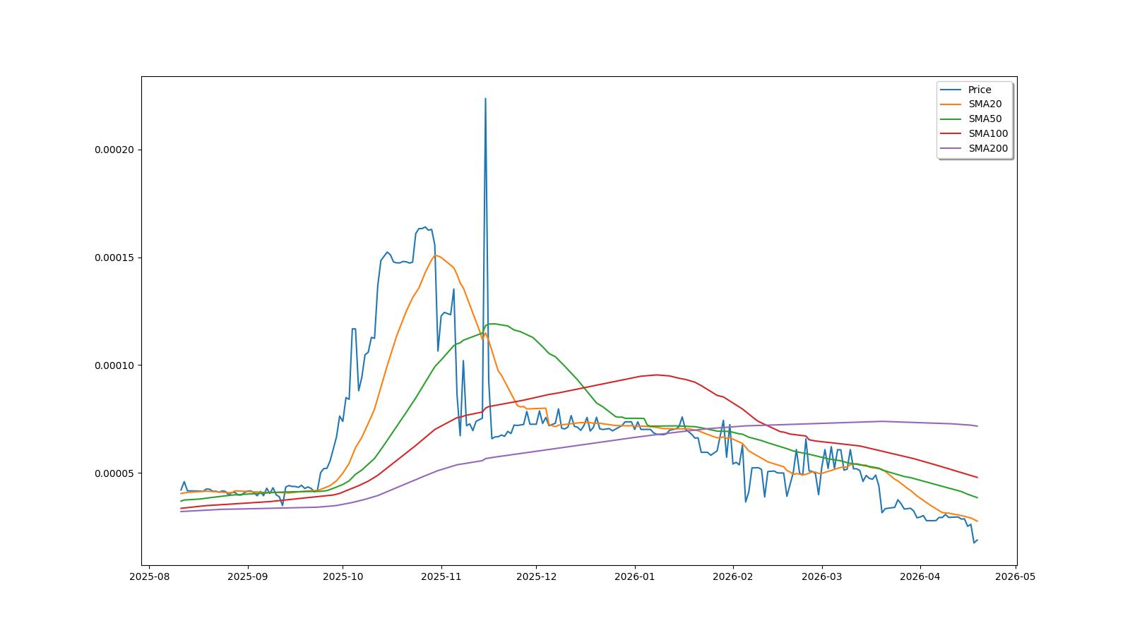 Zeitcoin Simple Moving Averages