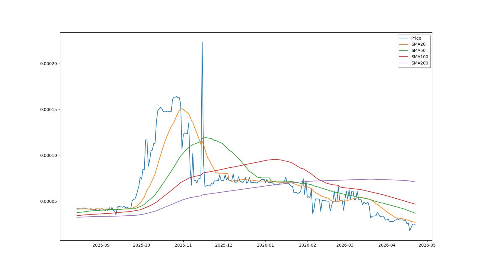 Zeitcoin Simple Moving Averages