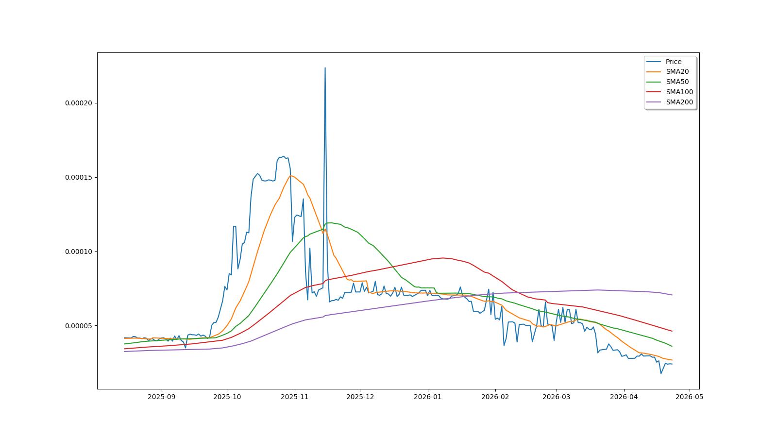 ZeitCoin Simple Moving Averages
