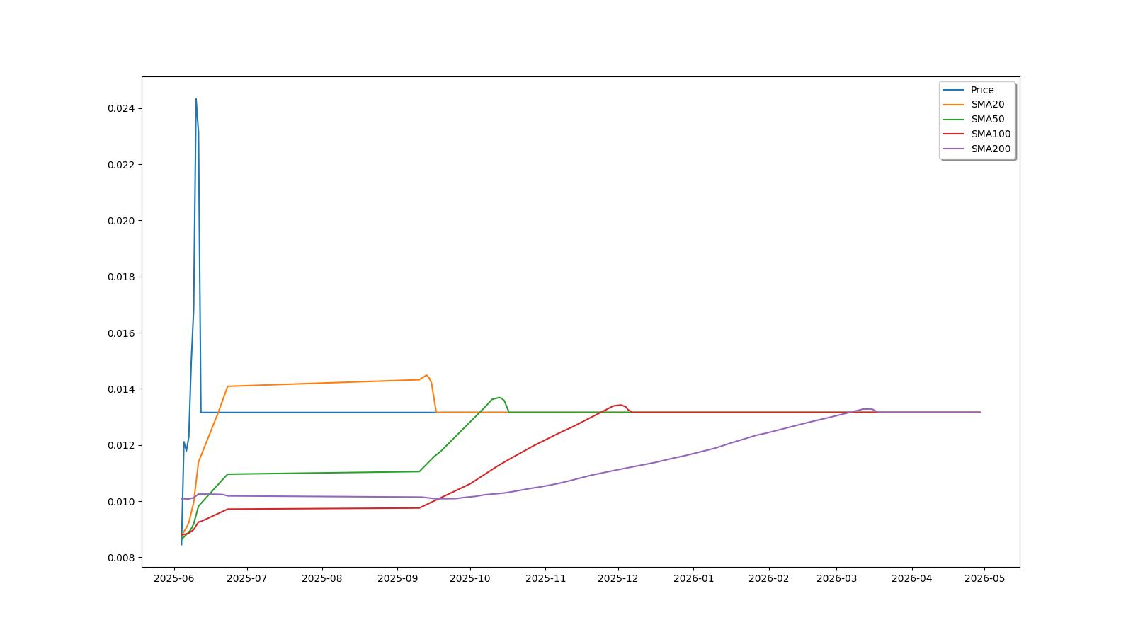 Zeitgeist Simple Moving Averages