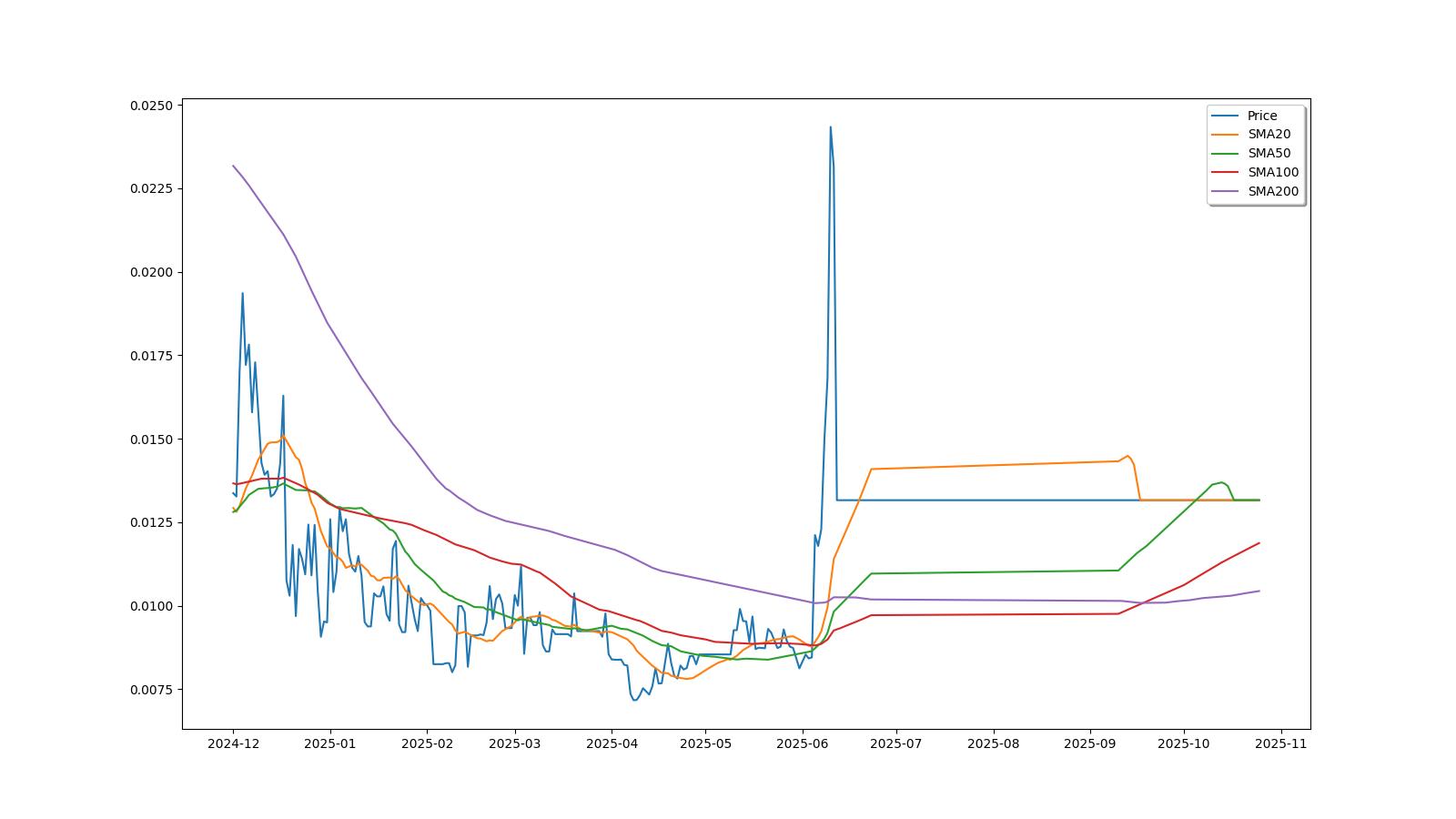 Zeitgeist Simple Moving Averages