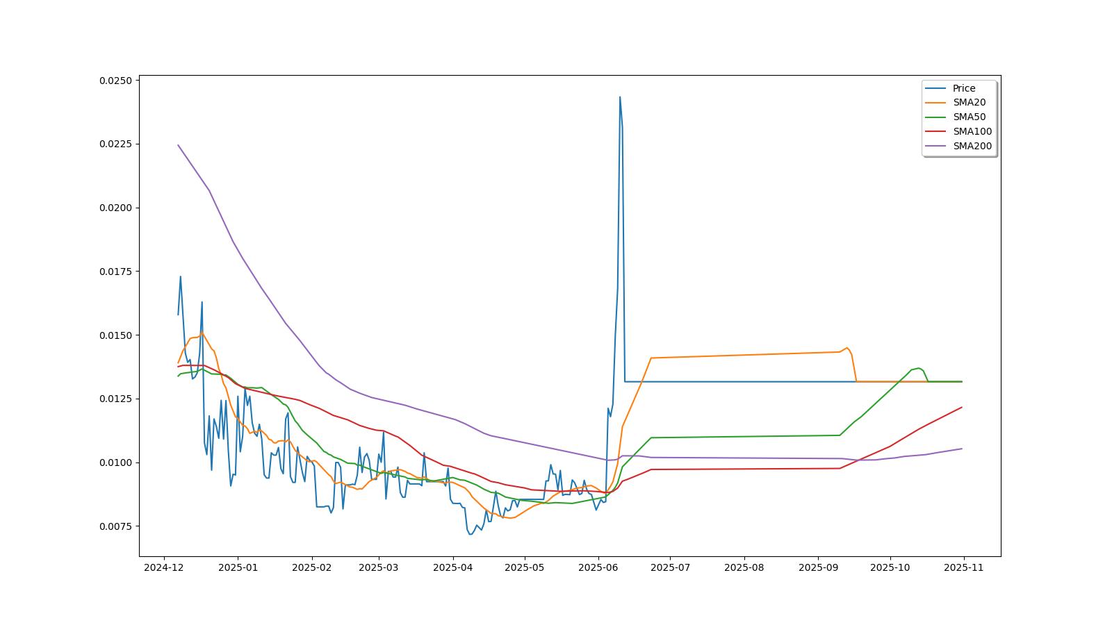 Zeitgeist Simple Moving Averages