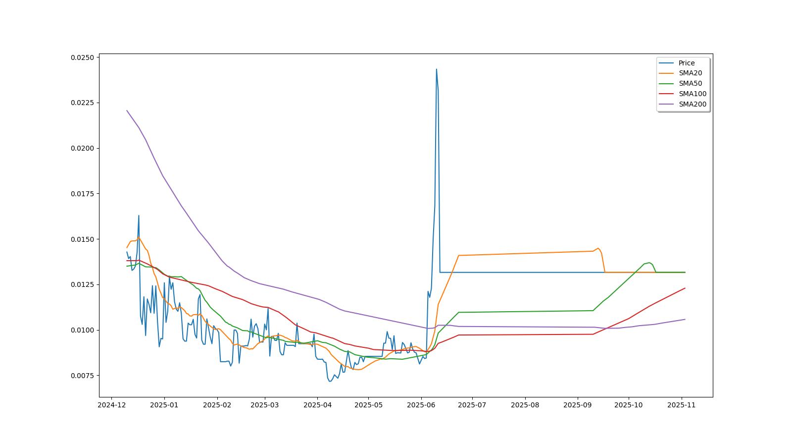 Zeitgeist Simple Moving Averages