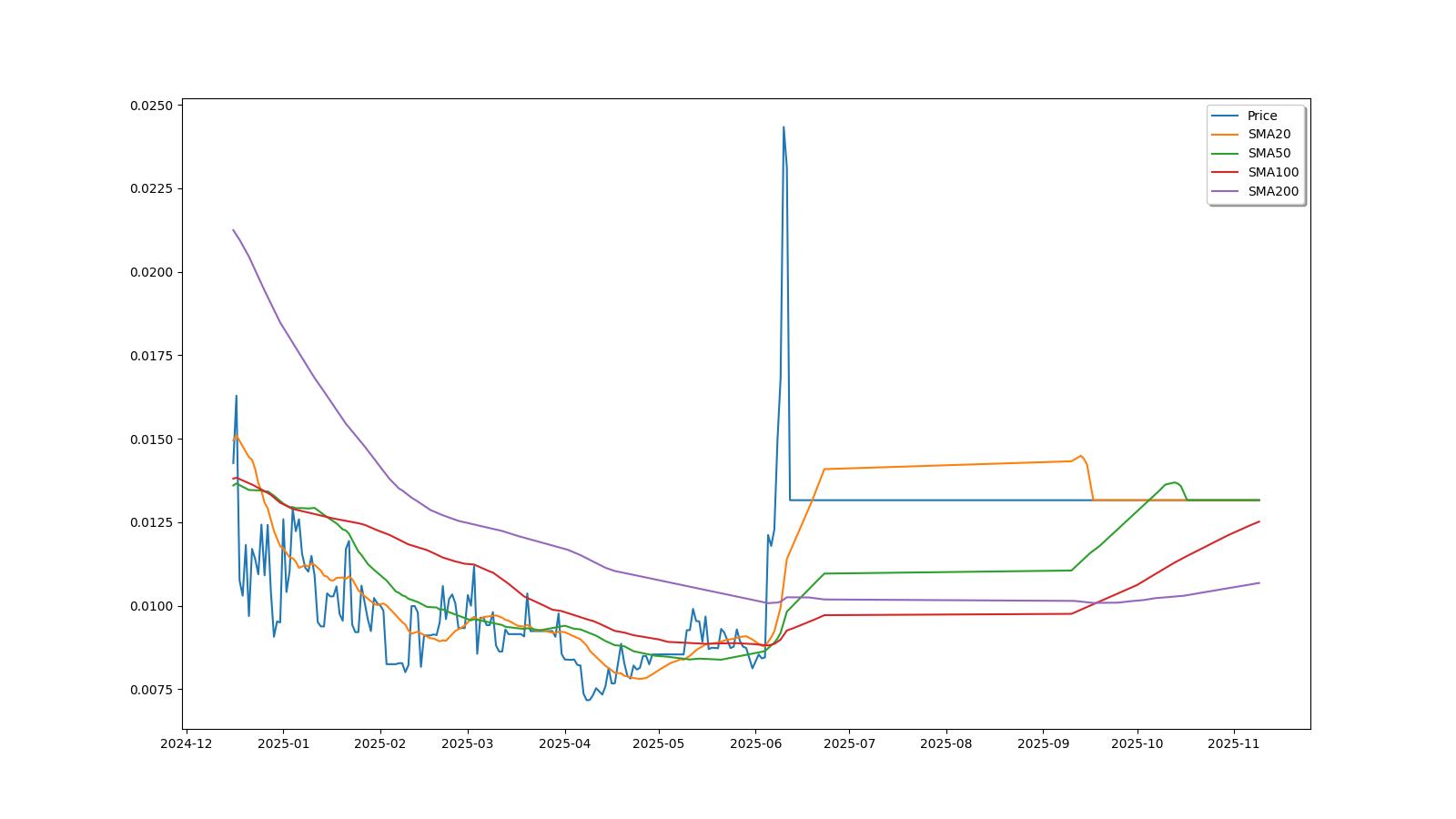Zeitgeist Simple Moving Averages