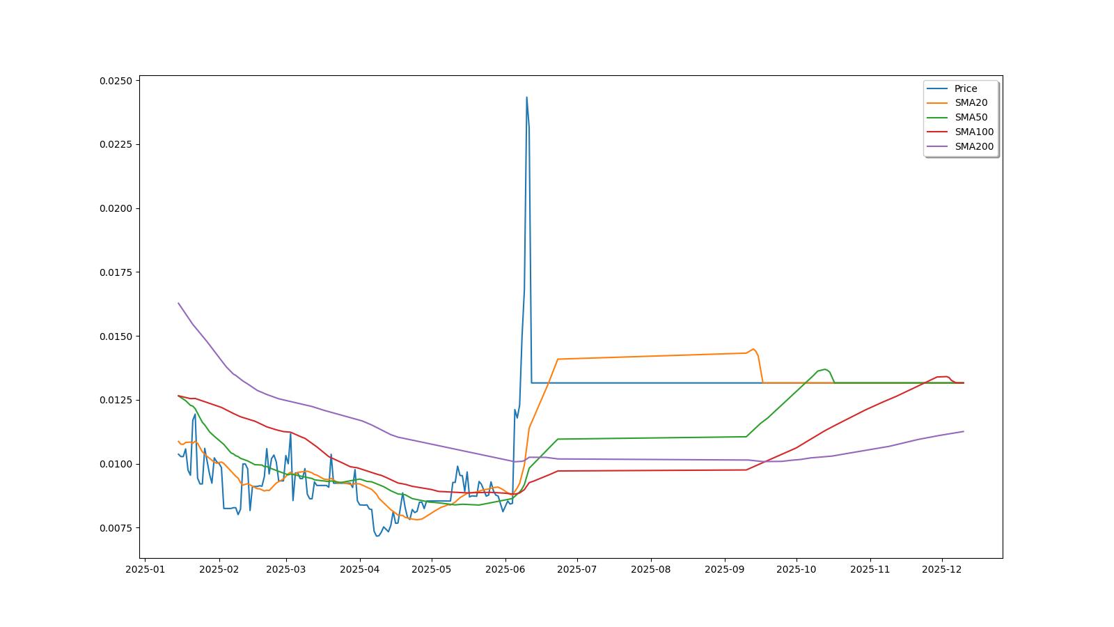 Zeitgeist Simple Moving Averages