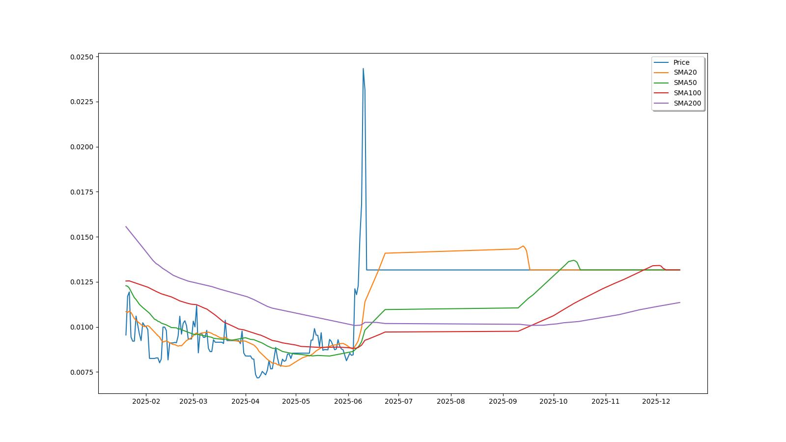 Zeitgeist Simple Moving Averages