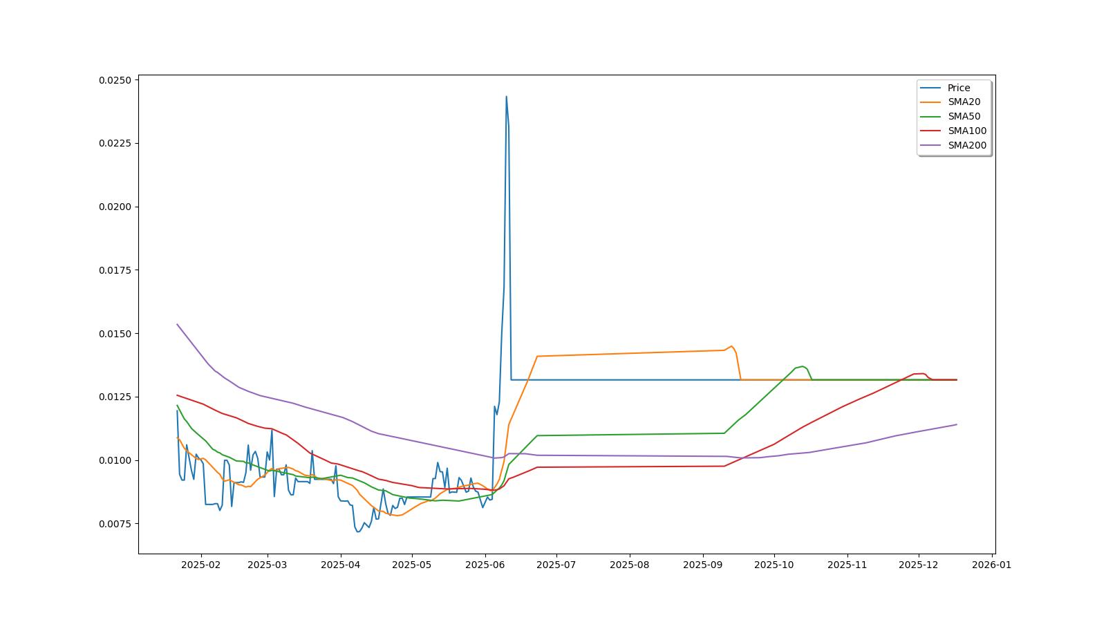 Zeitgeist Simple Moving Averages