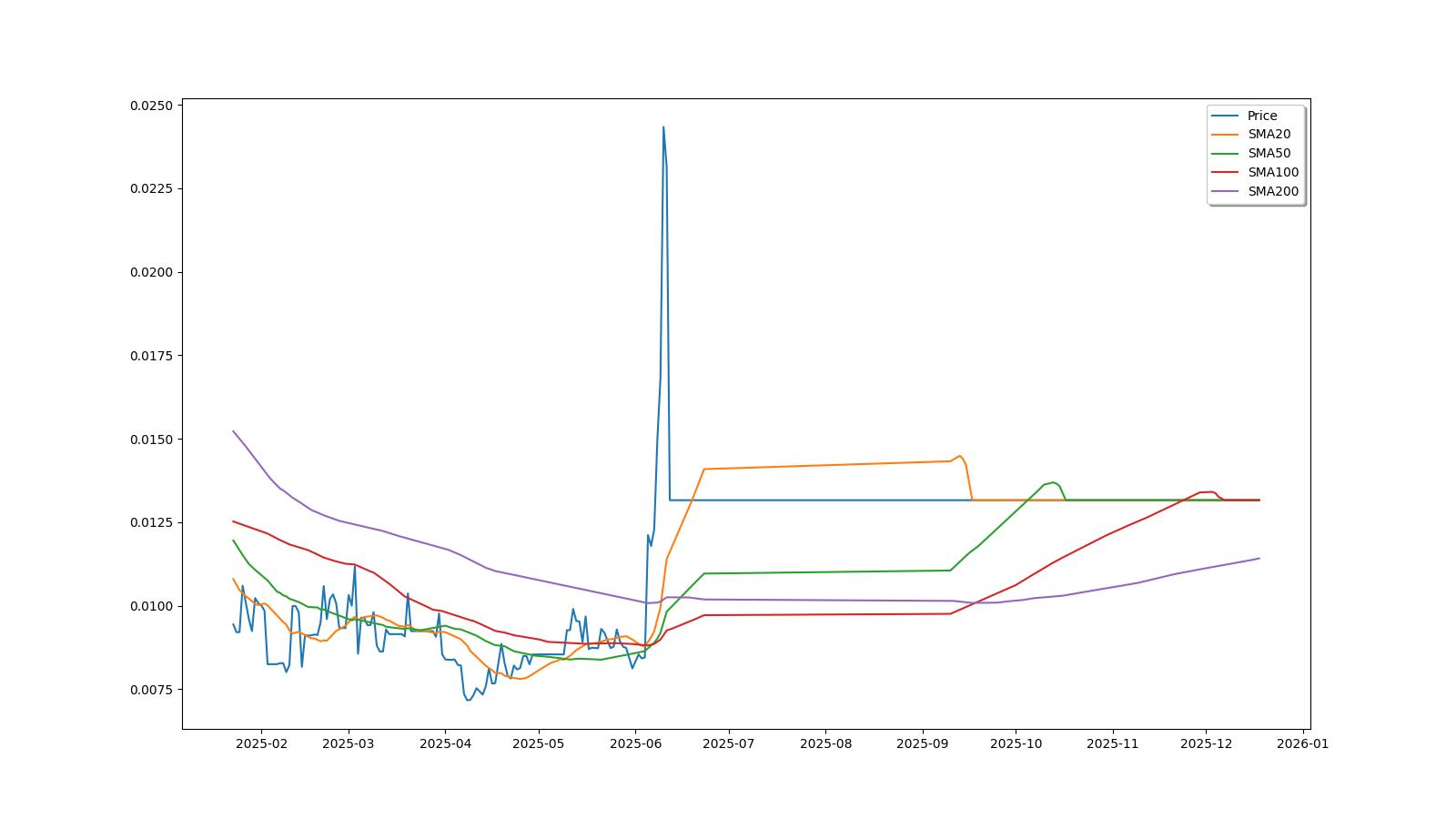 Zeitgeist Simple Moving Averages