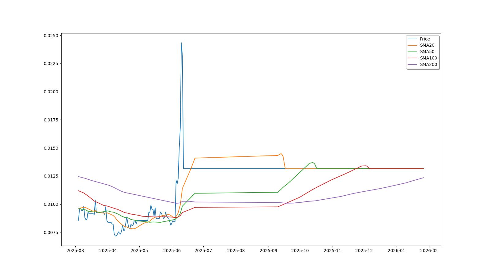 Zeitgeist Simple Moving Averages