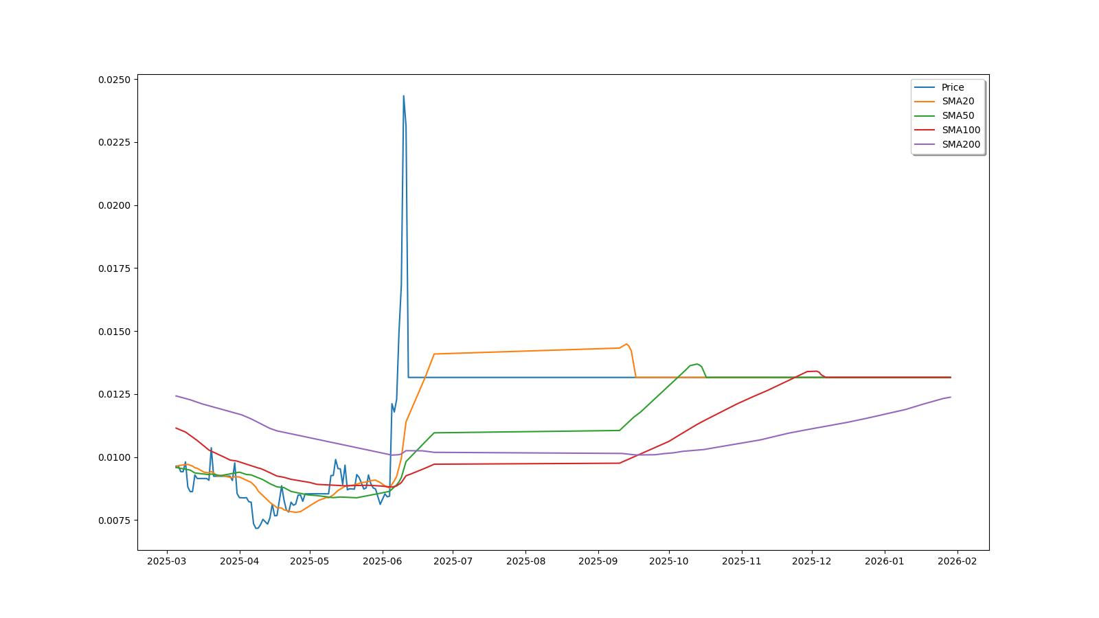 Zeitgeist Simple Moving Averages