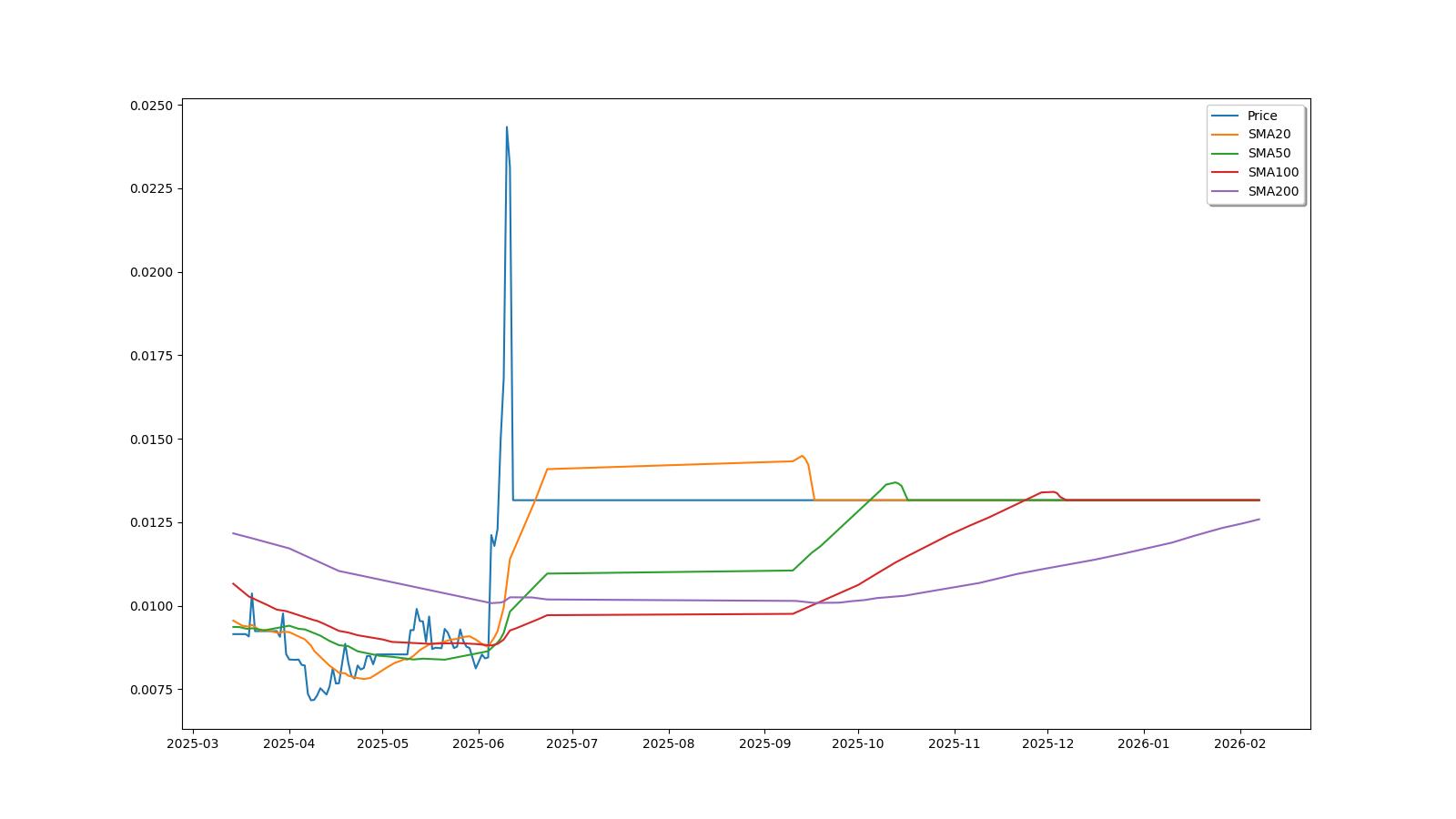 Zeitgeist Simple Moving Averages